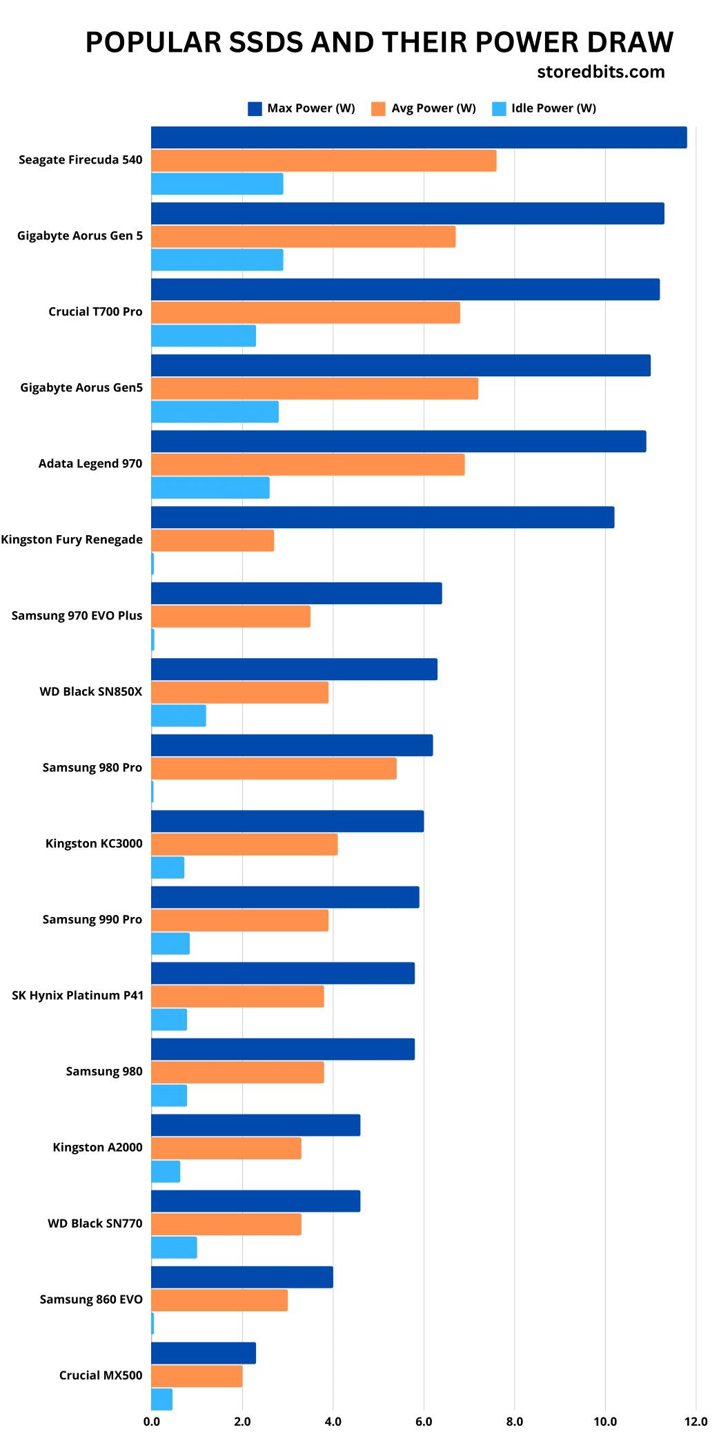 SSD Power Consumption: How Much Watts SSDs Consume?