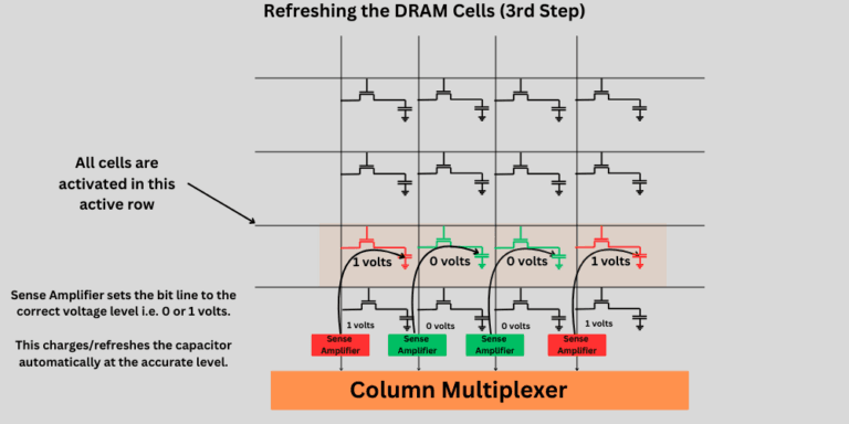 DRAM vs SDRAM vs SRAM vs VRAM: Understanding Different Memory Types