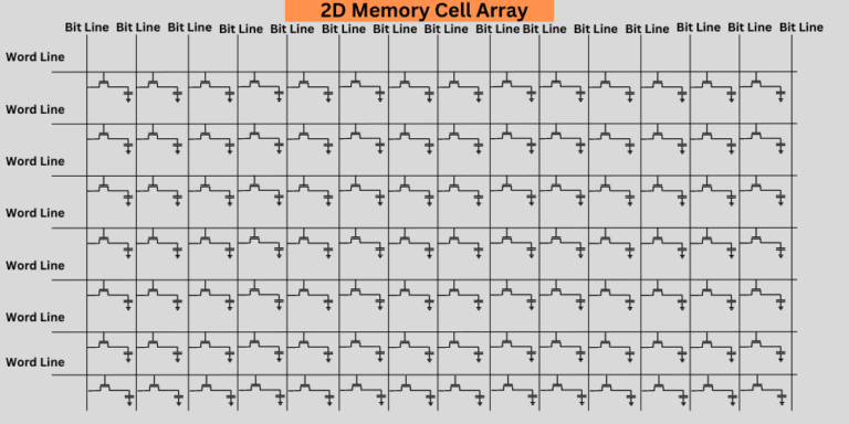Understanding the DRAM: How does Computer Memory Work?