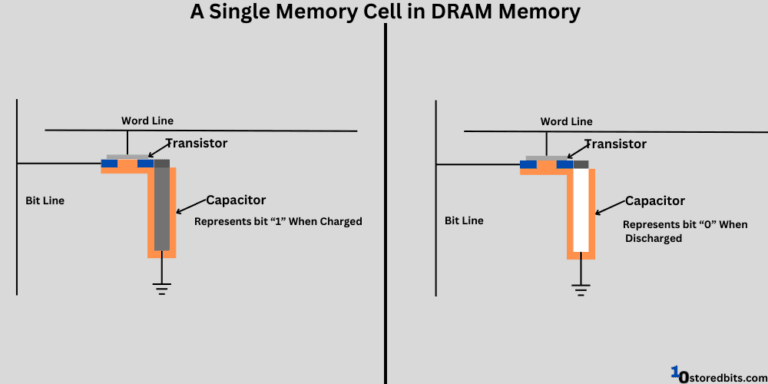 Understanding the DRAM: How does Computer Memory Work?