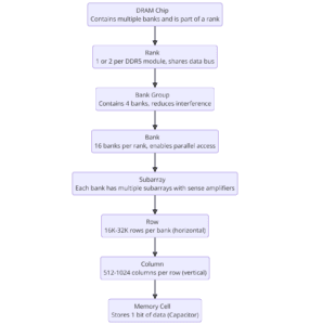 Understanding the DRAM: How does Computer Memory Work?