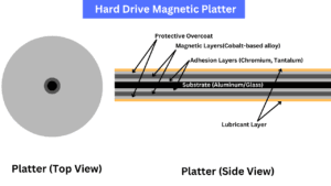 How does a Hard Drive work?