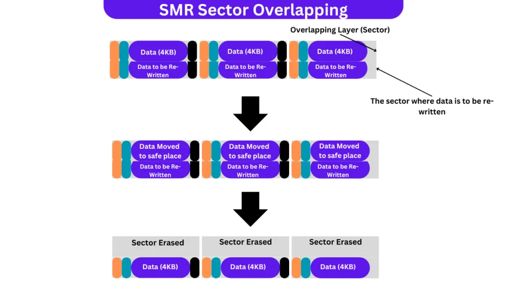 CMR vs SMR Hard Drives: Which one to Choose?