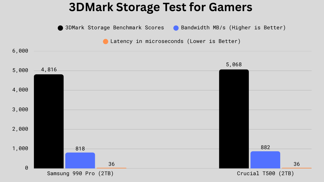 Samsung 990 Pro vs Crucial T500: Which One to Choose?
