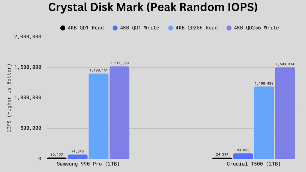 Samsung 990 Pro vs Crucial T500: Which One to Choose?