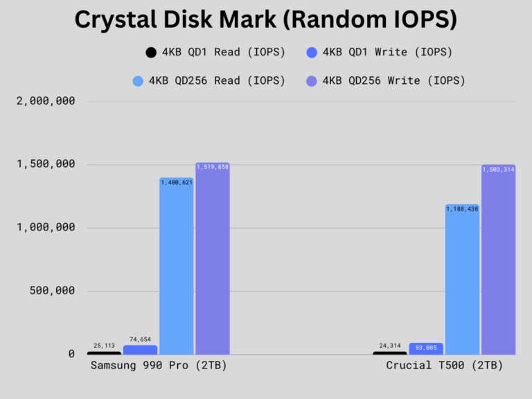 Samsung 990 Pro vs Crucial T500: Which One to Choose?