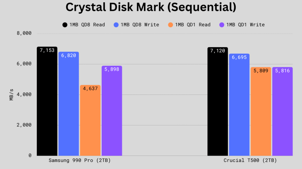 Samsung 990 Pro vs Crucial T500: Which One to Choose?