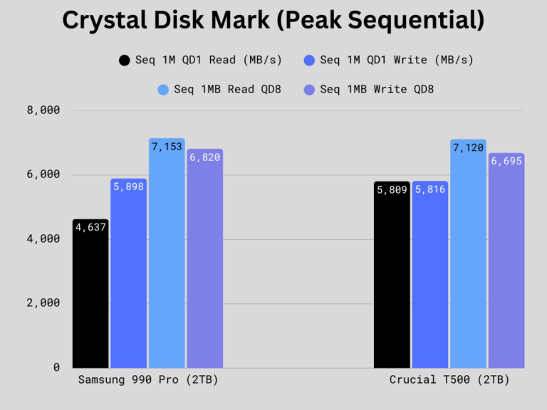 Samsung 990 Pro vs Crucial T500: Which One to Choose?