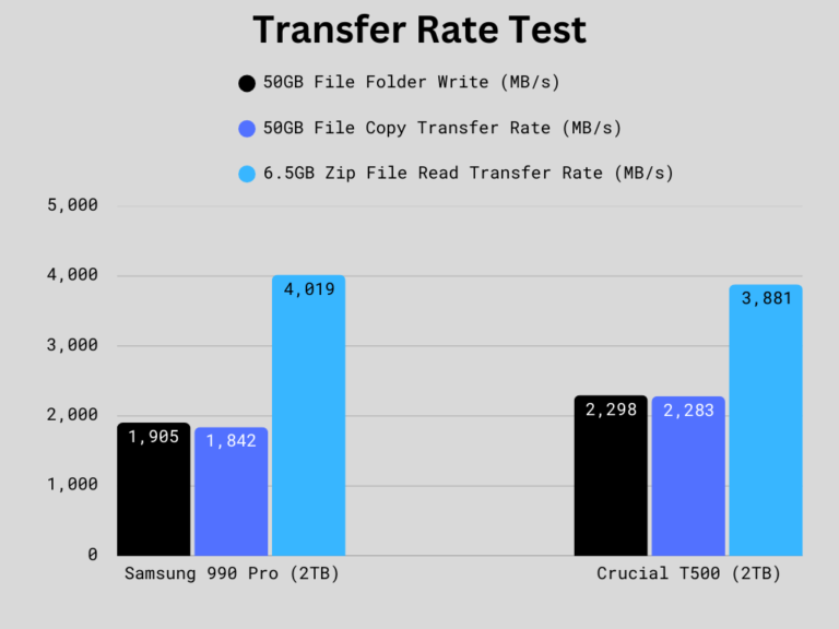 Samsung 990 Pro vs Crucial T500: Which One to Choose?