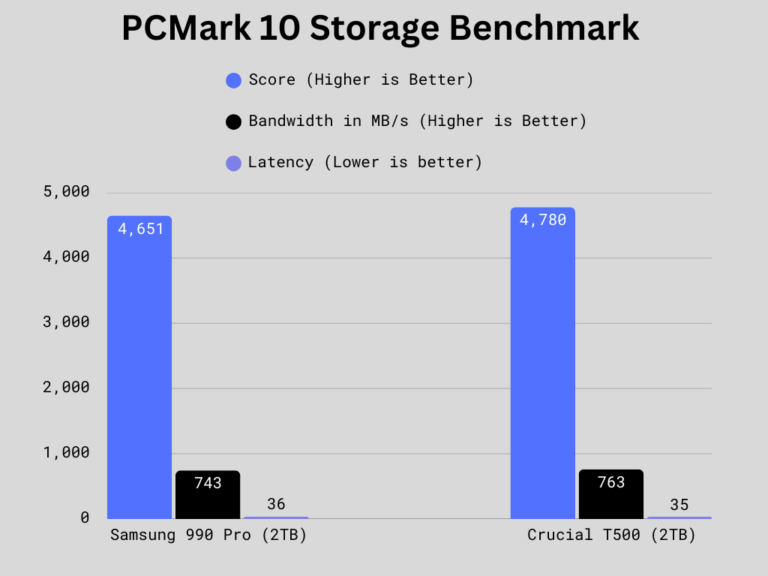 Samsung 990 Pro vs Crucial T500: Which One to Choose?