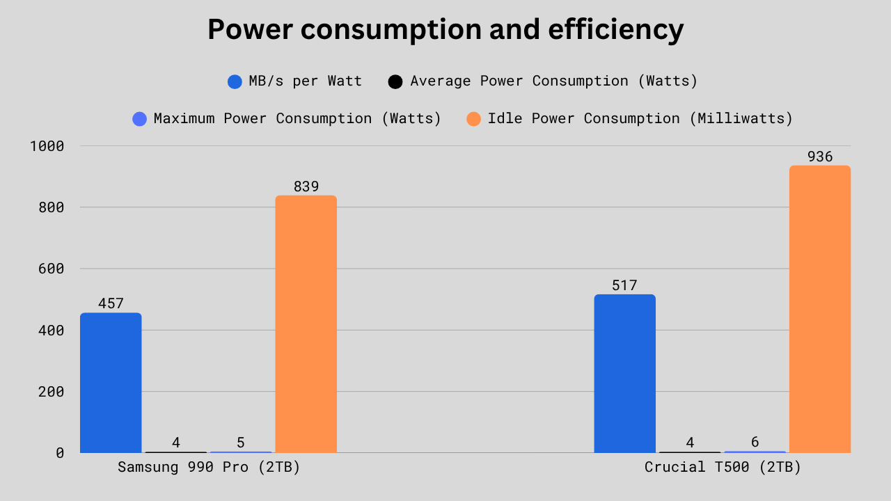 Samsung 990 Pro vs Crucial T500: Which One to Choose?