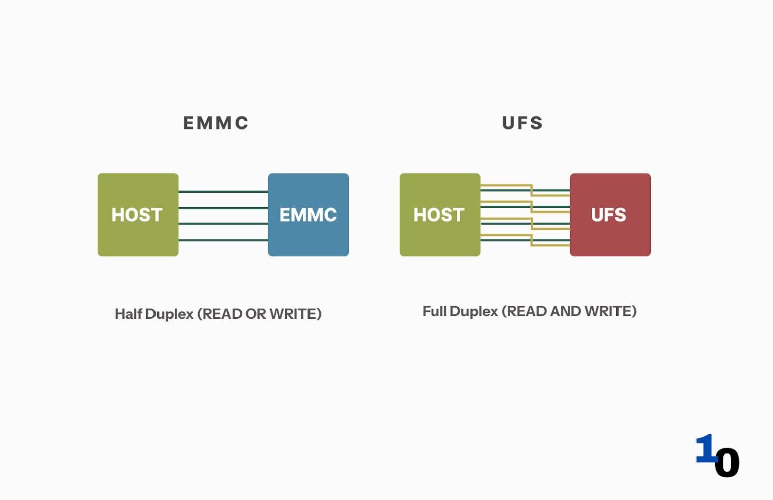 Emmc Vs Ufs What Is The Difference
