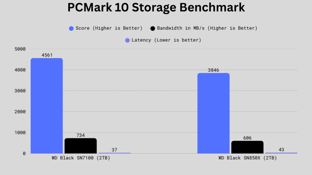 WD Black SN7100 vs WD Black SN850X: Which One Should you Choose?