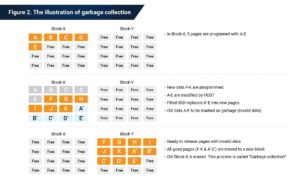 Understanding Garbage Collection in SSDs
