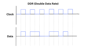 Understanding DDR in RAM: DDR1, DDR2, DDR3, DDR4, DDR5, and DDR6