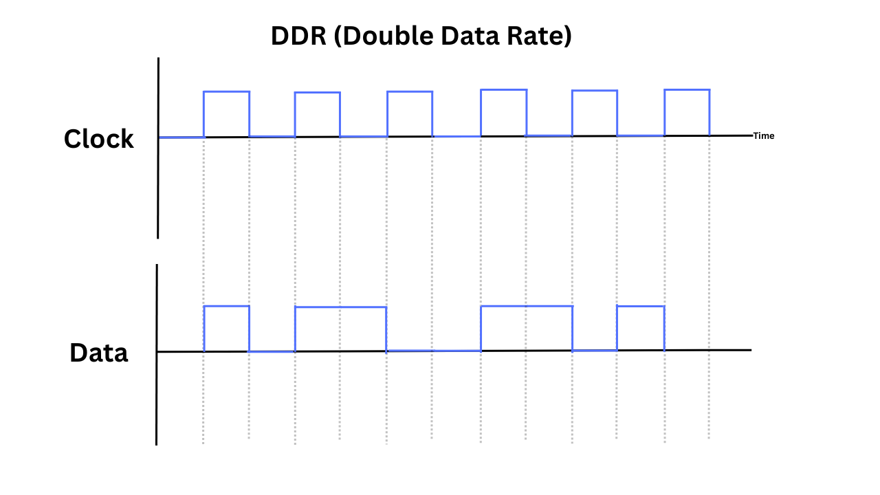 Understanding DDR in RAM: DDR1, DDR2, DDR3, DDR4, DDR5, and DDR6