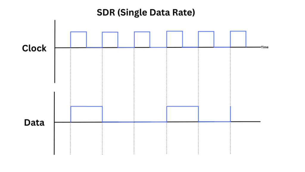 Understanding DDR in RAM: DDR1, DDR2, DDR3, DDR4, DDR5, and DDR6