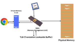 What is Virtual Memory and how does it work?