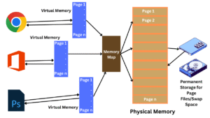 What is Virtual Memory and how does it work?