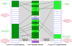 What is Virtual Memory and how does it work?
