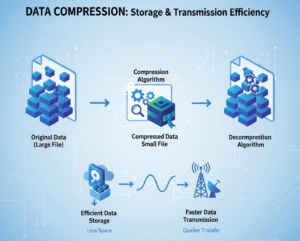 How does Data Compression Work?