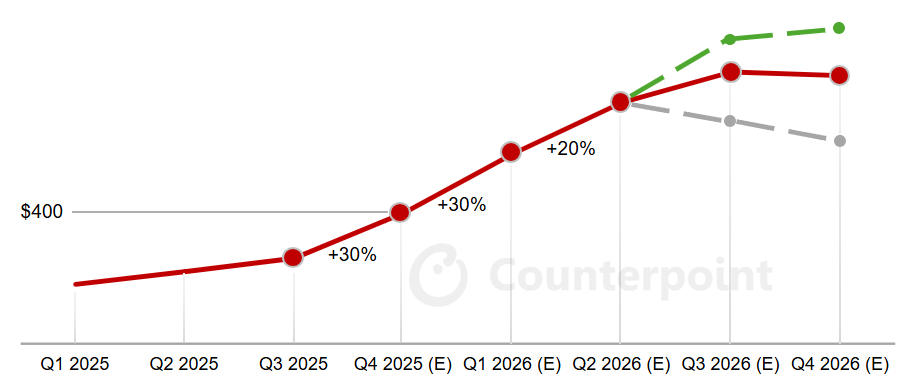 Memory Prices Set to Double by 2026 as DRAM Shortage Worsens