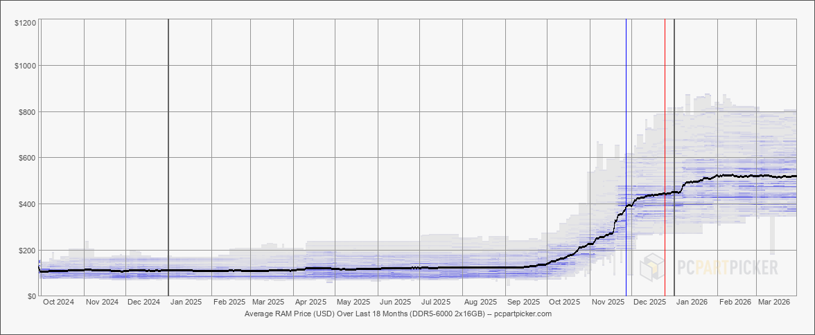 DDR5 Memory Prices Drop After Google's TurboQuant? AI Efficiency or ...